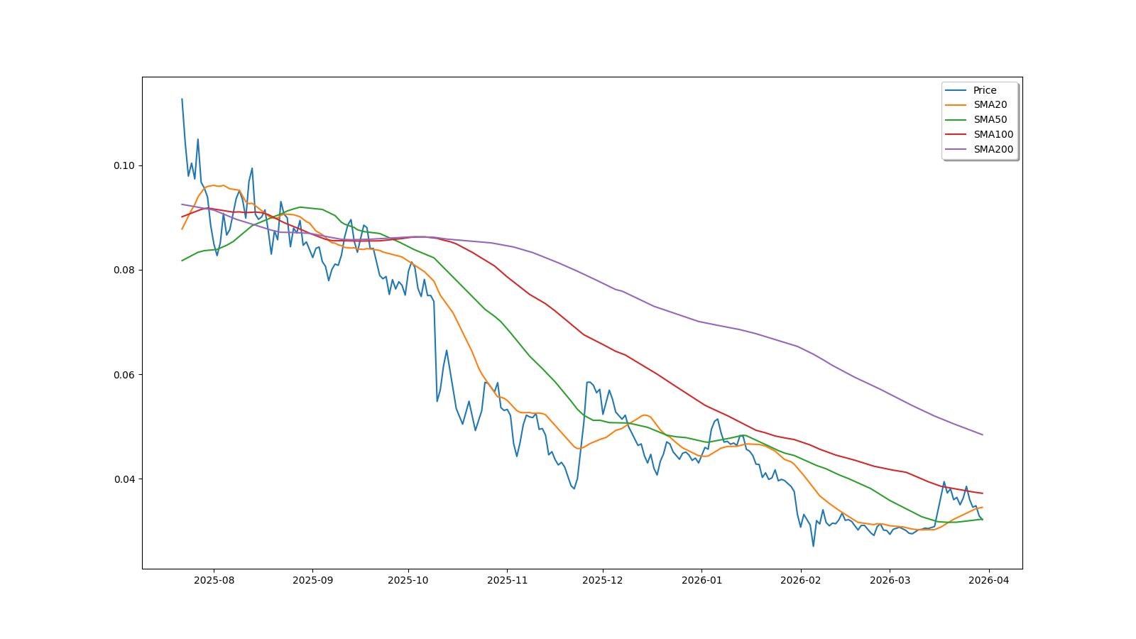 Kaspa Simple Moving Averages