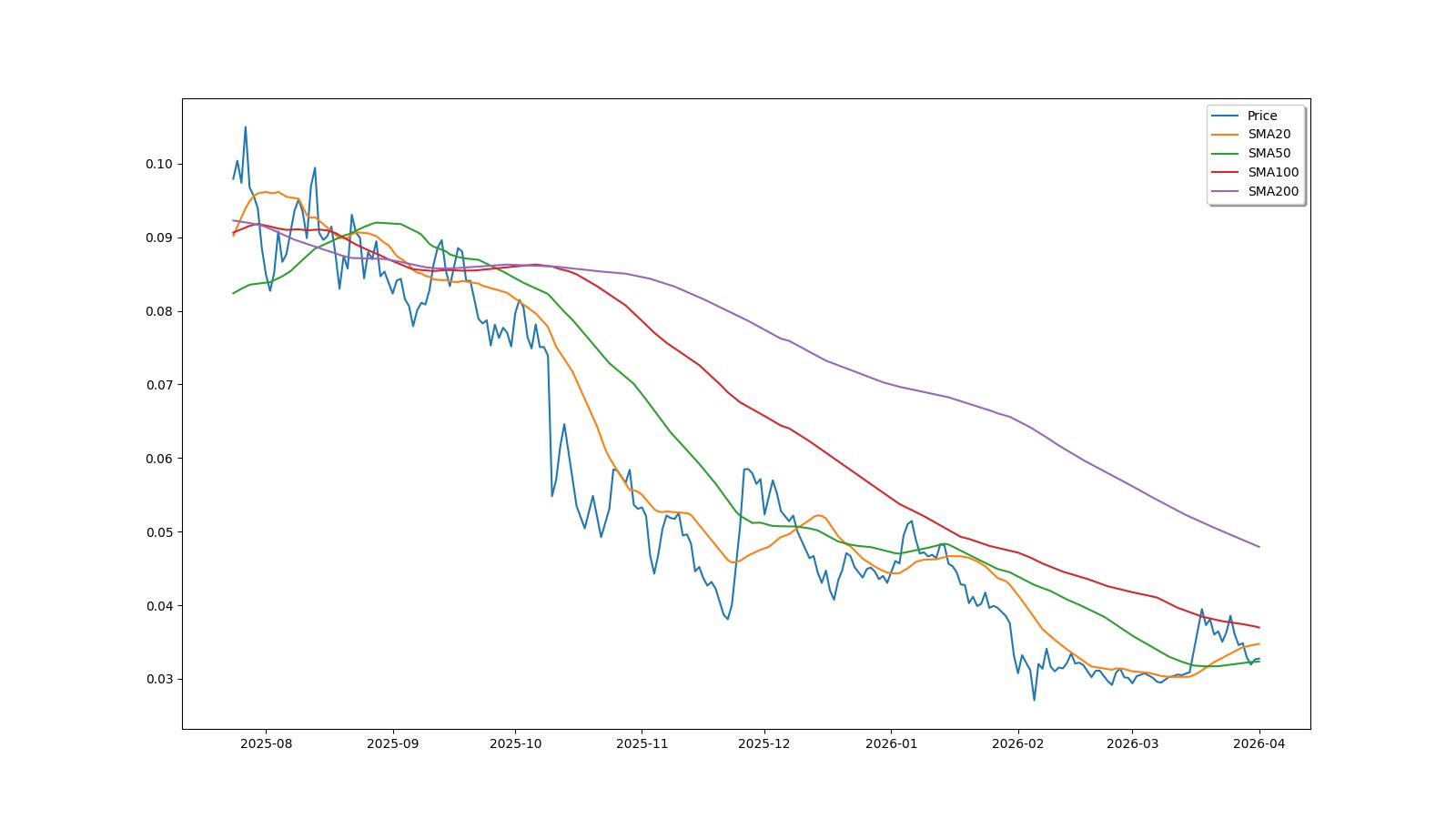 Kaspa Simple Moving Averages