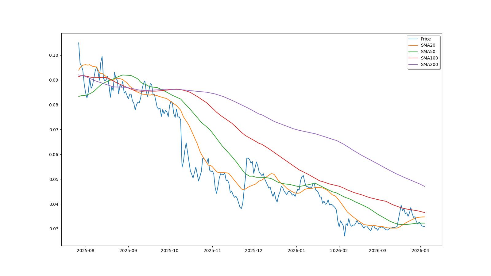 Kaspa Simple Moving Averages