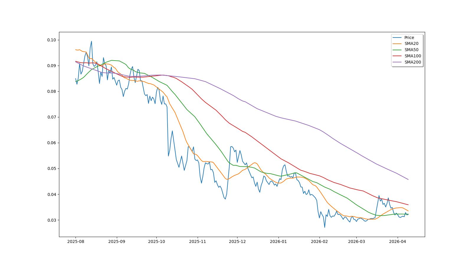 Kaspa Simple Moving Averages