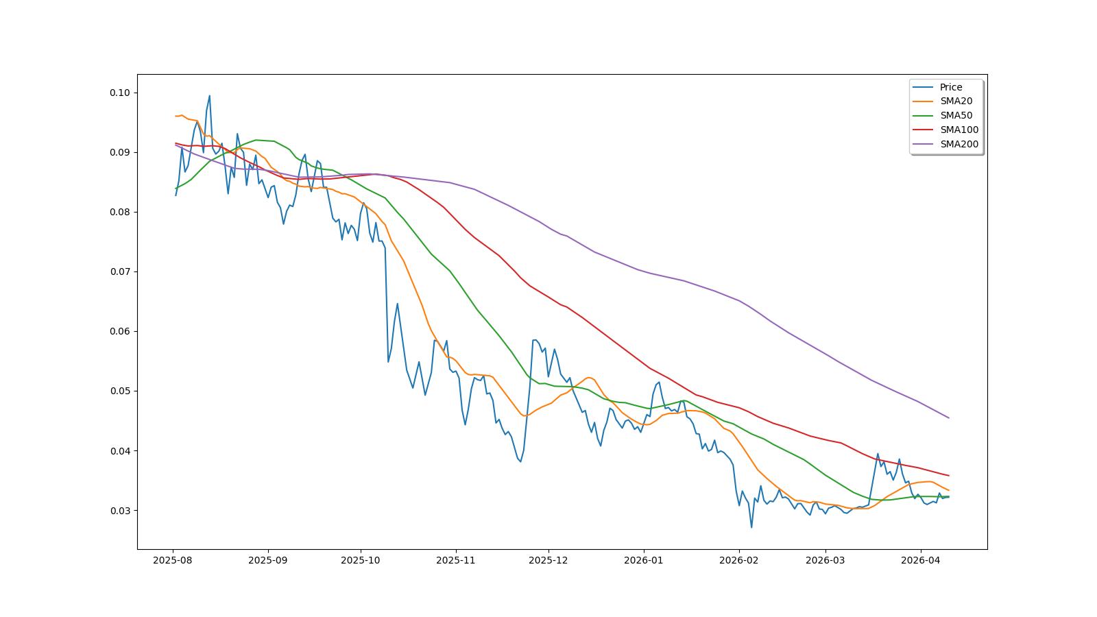 Kaspa Simple Moving Averages