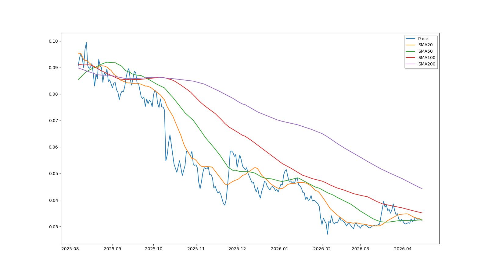 Kaspa Simple Moving Averages