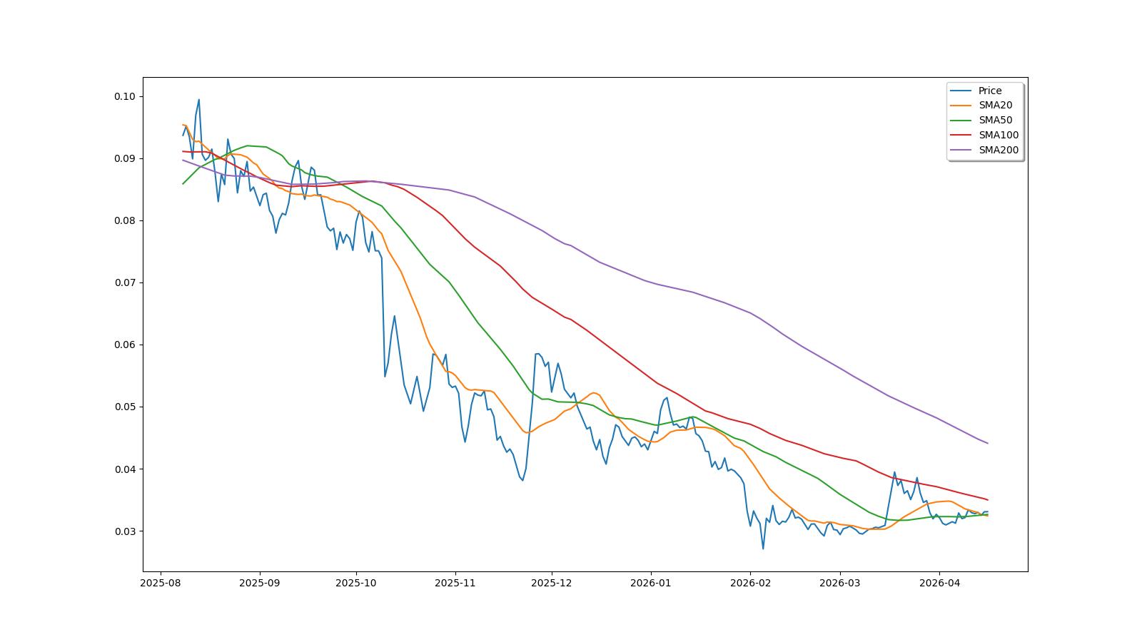 Kaspa Simple Moving Averages