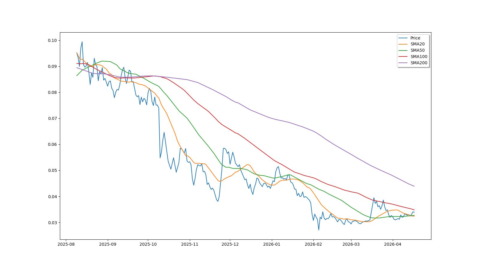 Kaspa Simple Moving Averages