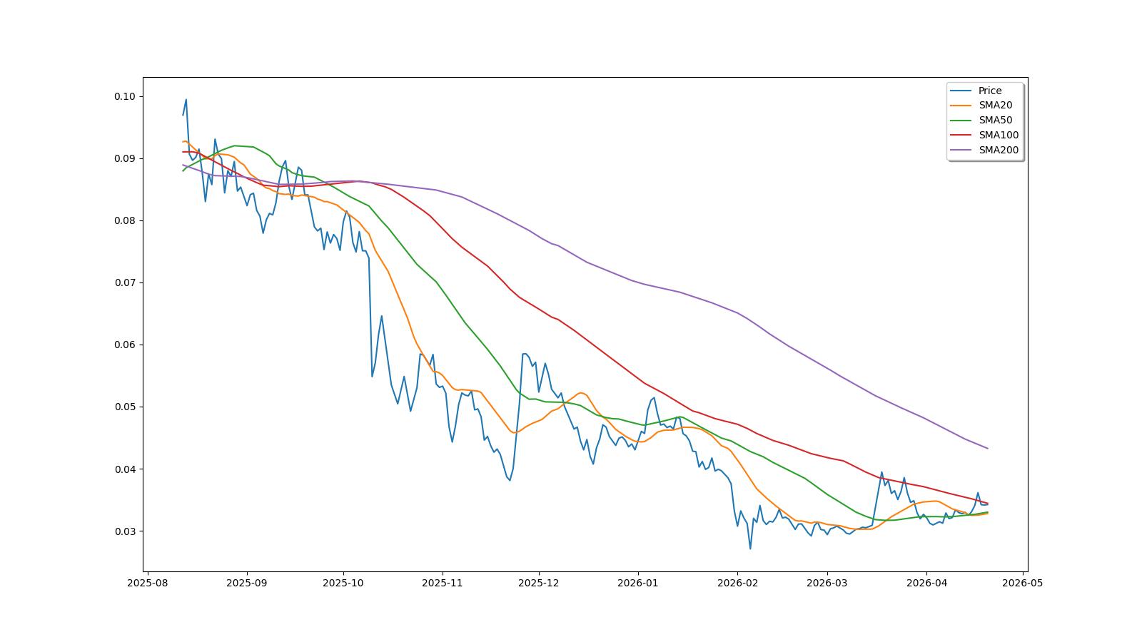 Kaspa Simple Moving Averages