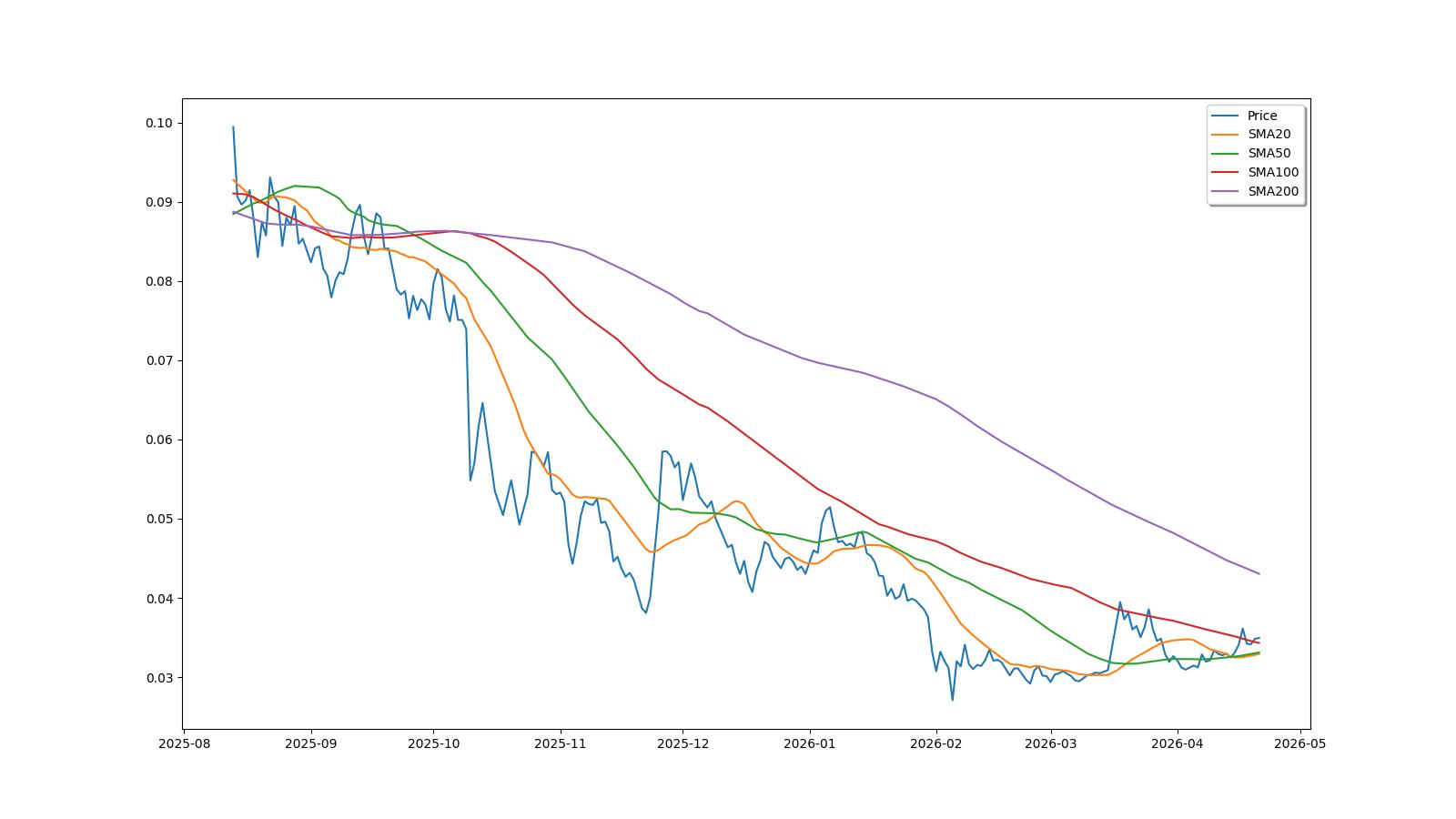 Kaspa Simple Moving Averages