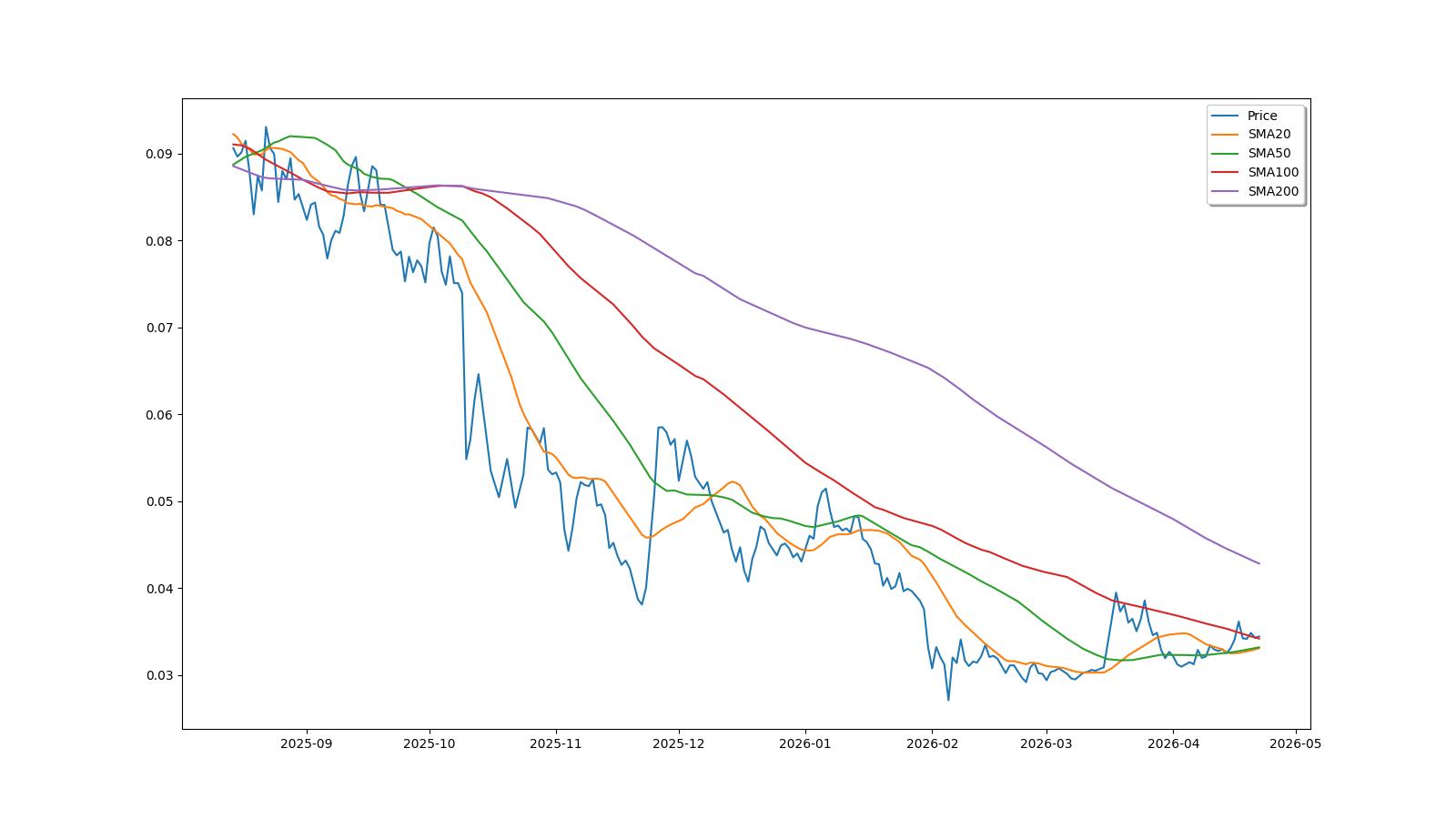 Kaspa Simple Moving Averages