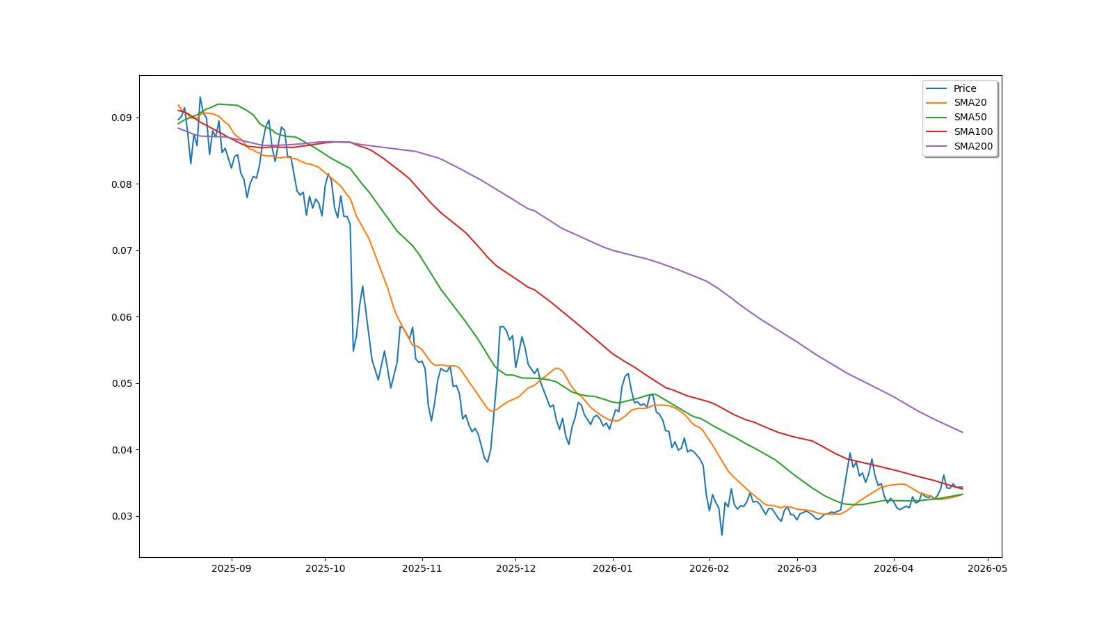 Kaspa Simple Moving Averages