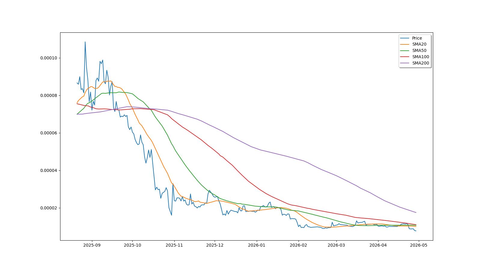Kasper the Ghost of Kaspa Simple Moving Averages