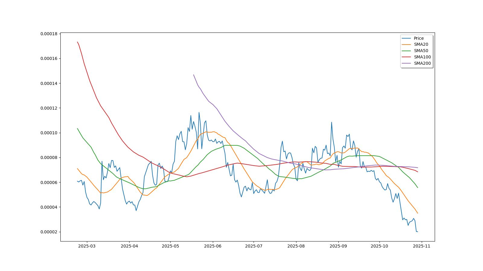 Kasper the Ghost of Kaspa Simple Moving Averages
