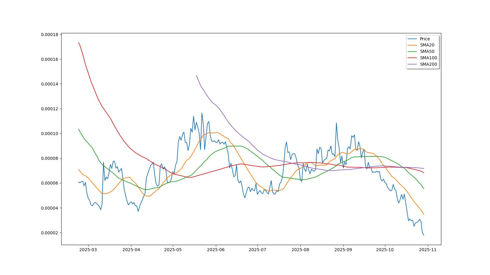 Kasper the Ghost of Kaspa Simple Moving Averages