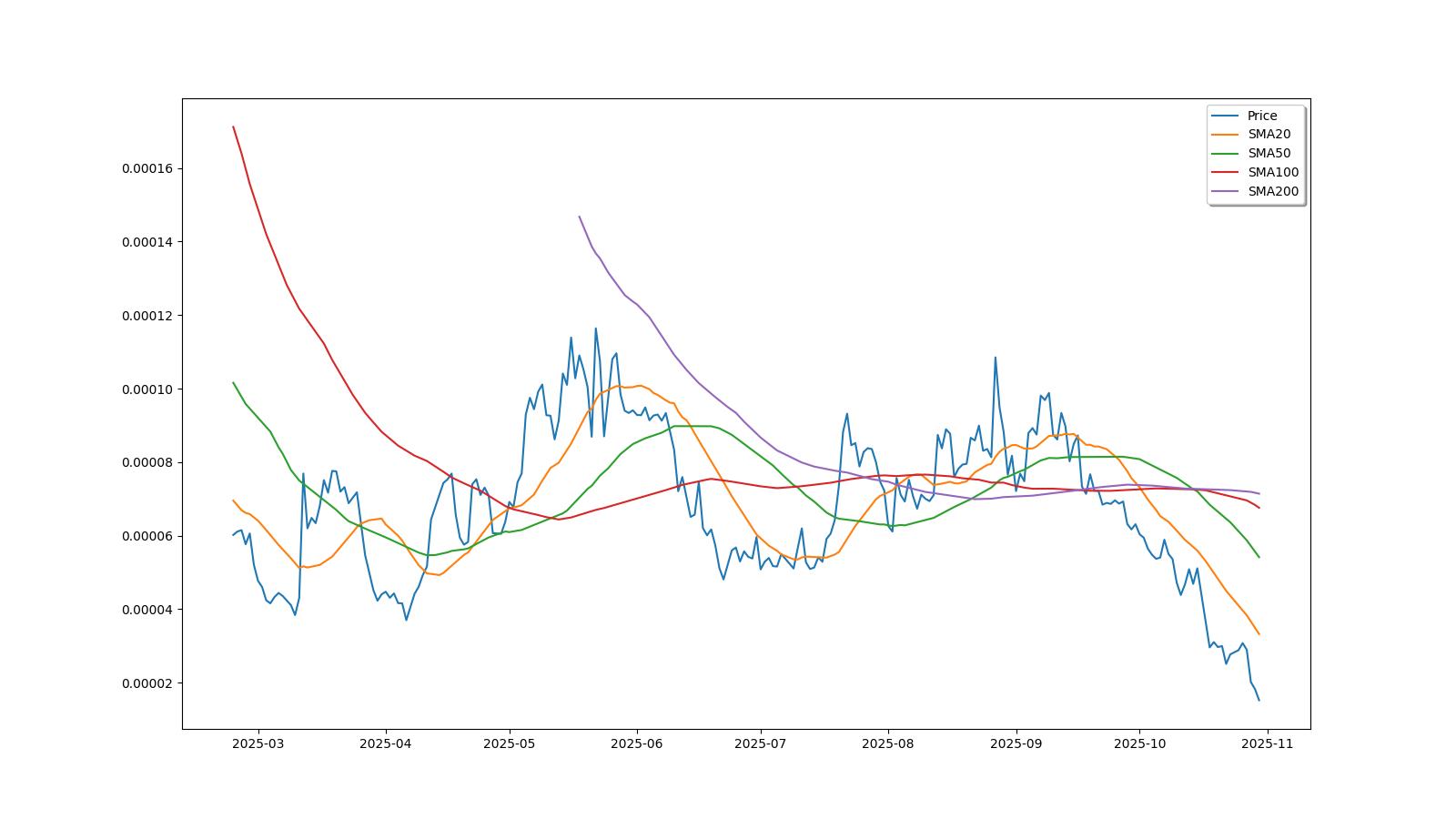 Kasper the Ghost of Kaspa Simple Moving Averages