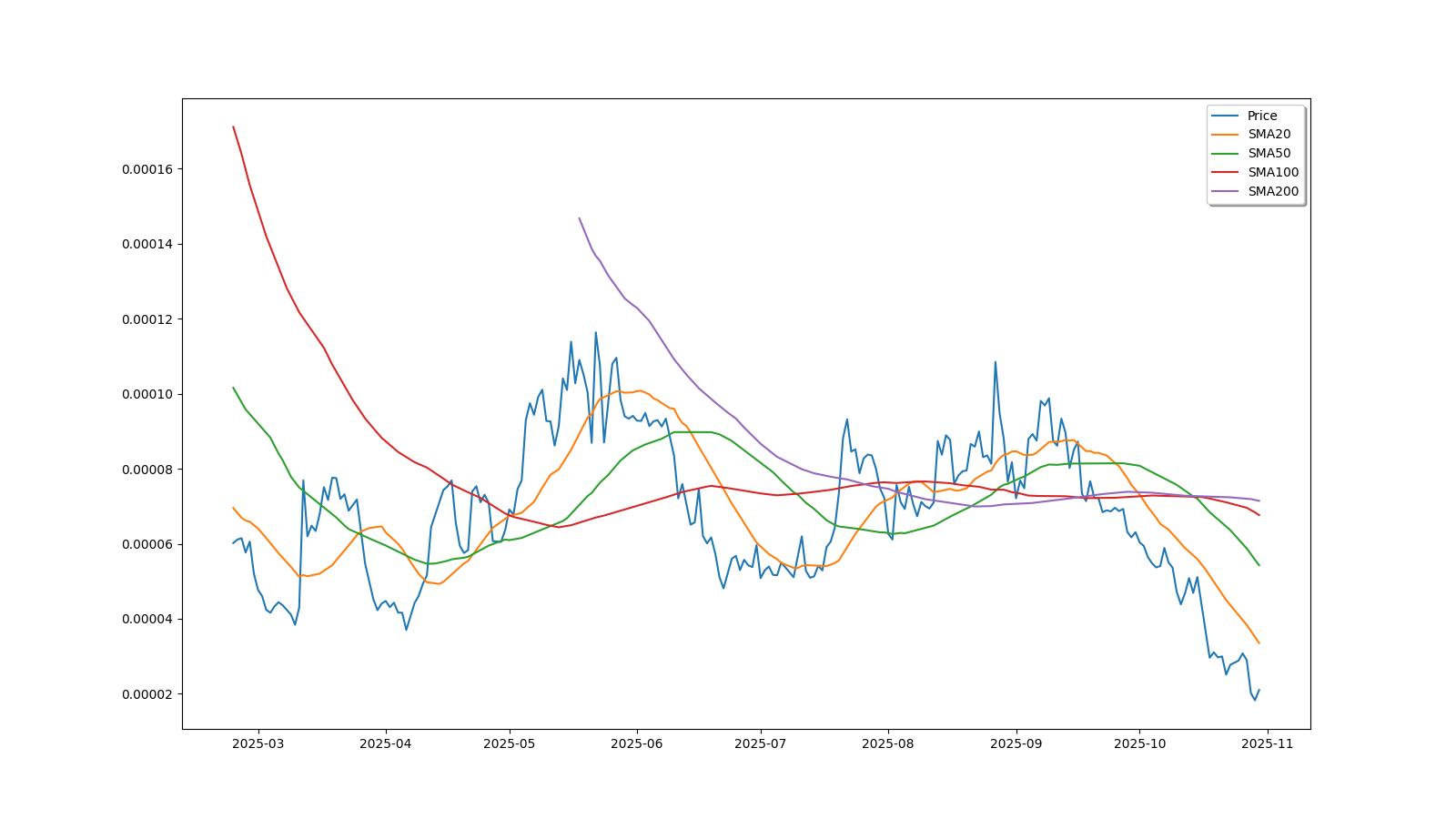 Kasper the Ghost of Kaspa Simple Moving Averages