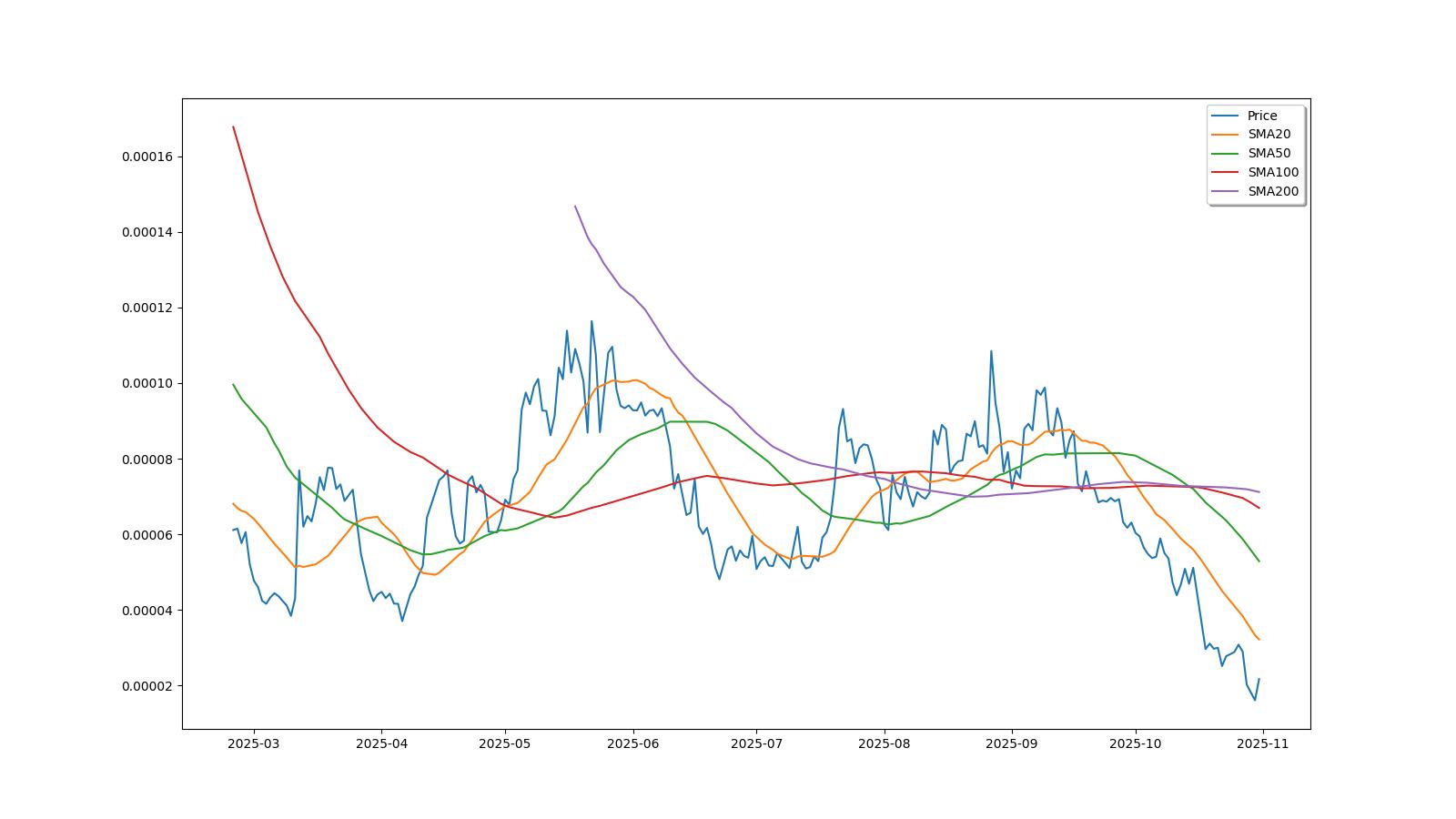 Kasper the Ghost of Kaspa Simple Moving Averages