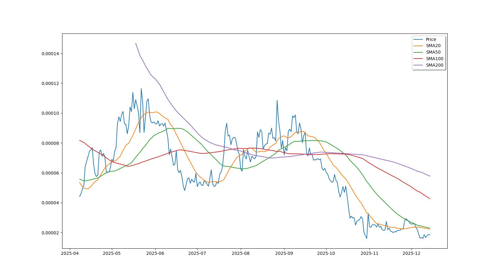 Kasper the Ghost of Kaspa Simple Moving Averages
