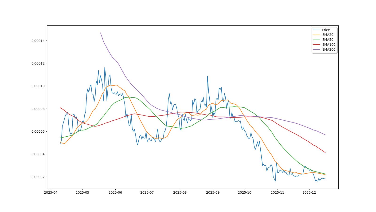 Kasper the Ghost of Kaspa Simple Moving Averages
