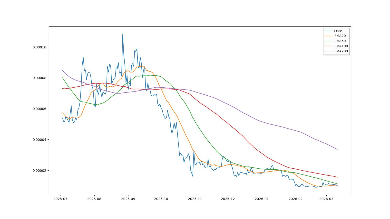 Kasper the Ghost of Kaspa Simple Moving Averages