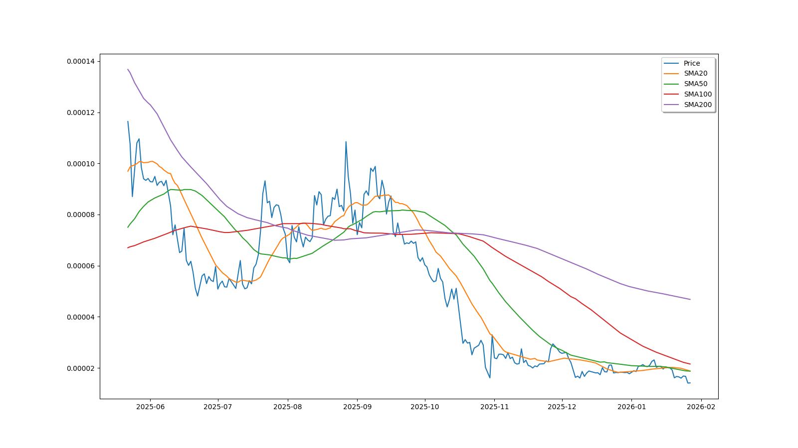 Kasper the Ghost of Kaspa Simple Moving Averages