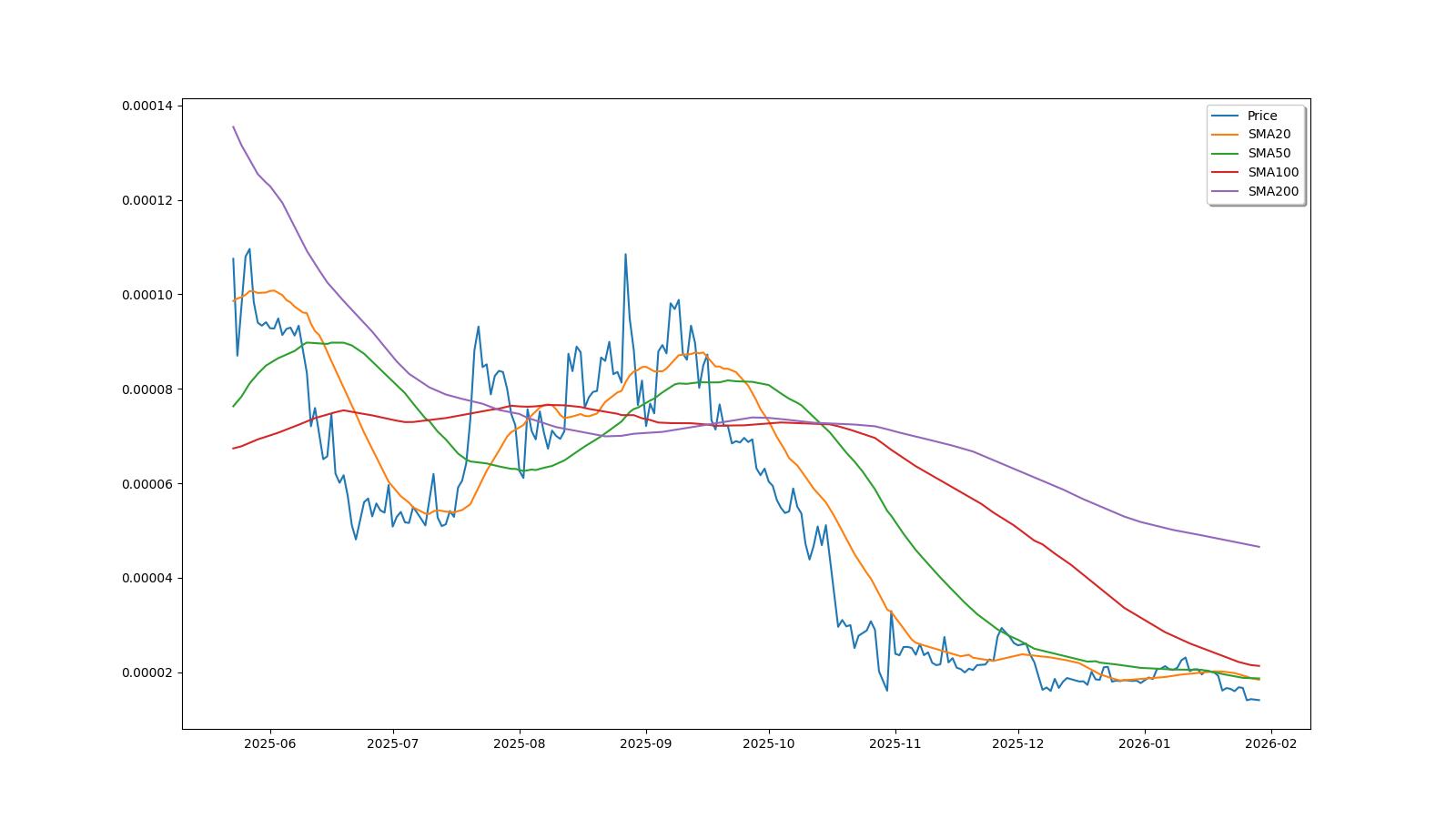 Kasper the Ghost of Kaspa Simple Moving Averages