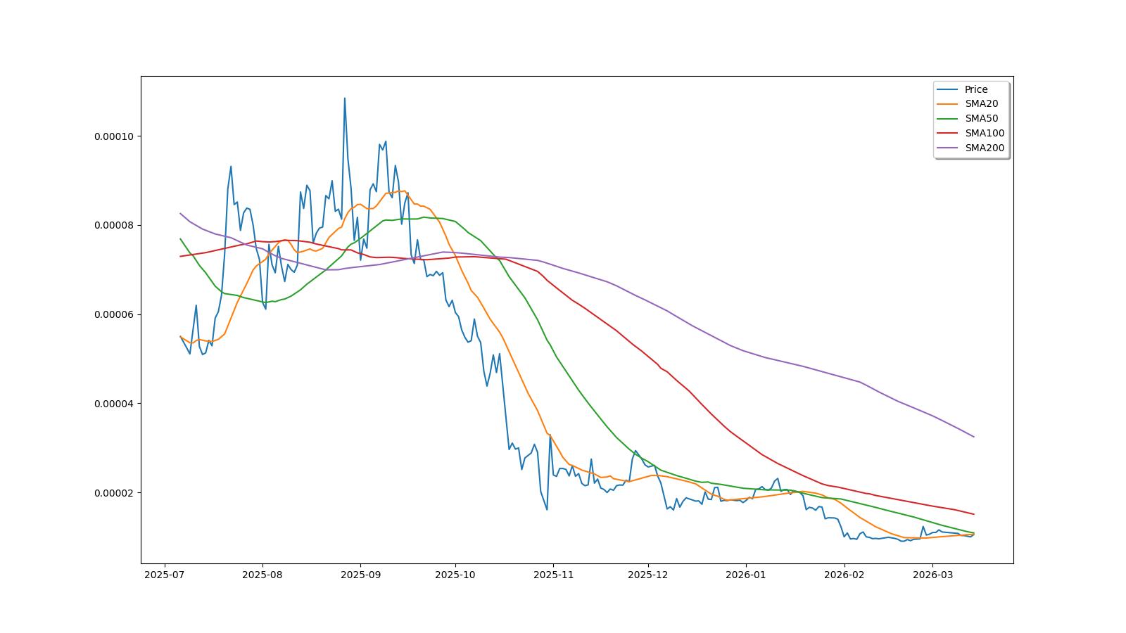 Kasper the Ghost of Kaspa Simple Moving Averages