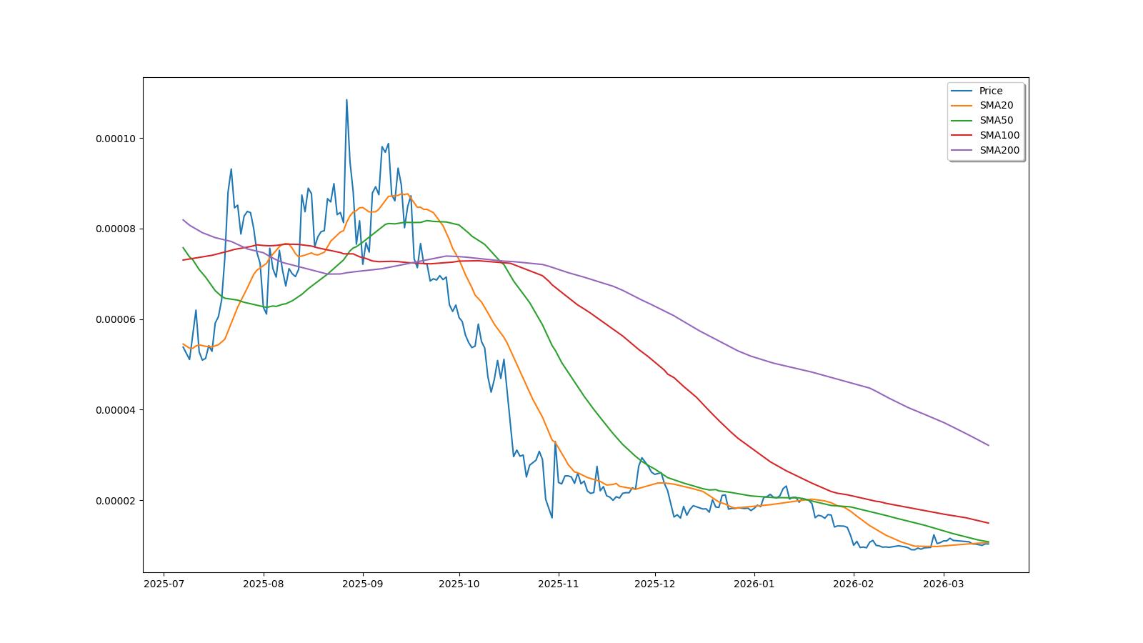 Kasper the Ghost of Kaspa Simple Moving Averages