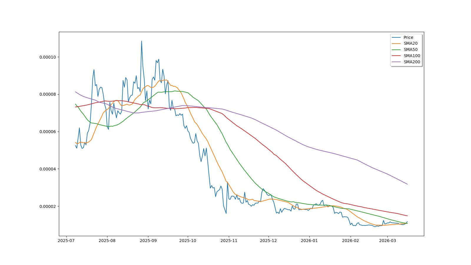 Kasper the Ghost of Kaspa Simple Moving Averages