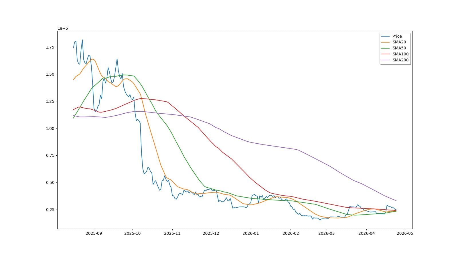 Kaspy Simple Moving Averages