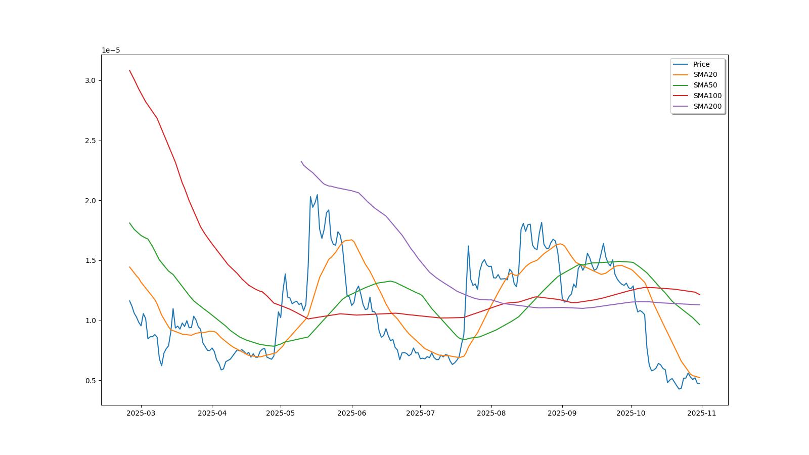 Kaspy Simple Moving Averages