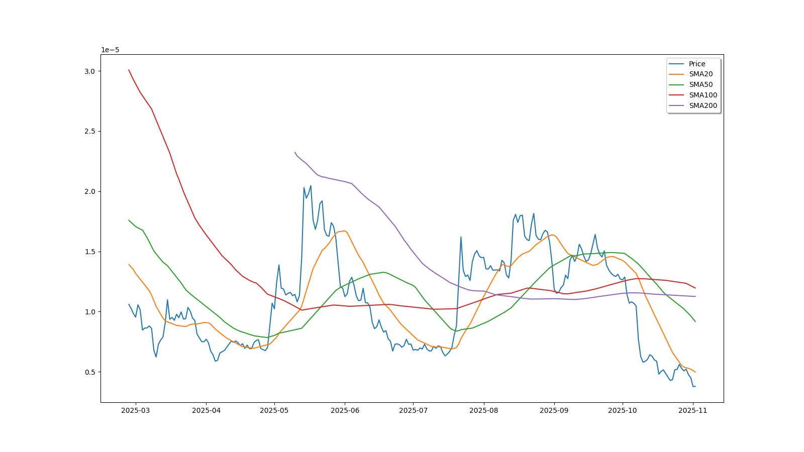 Kaspy Simple Moving Averages