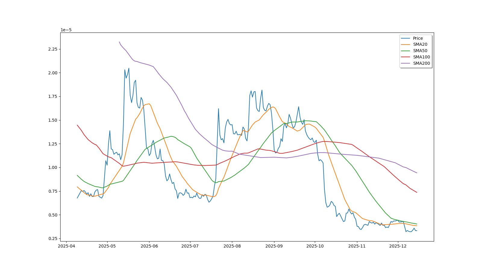 Kaspy Simple Moving Averages