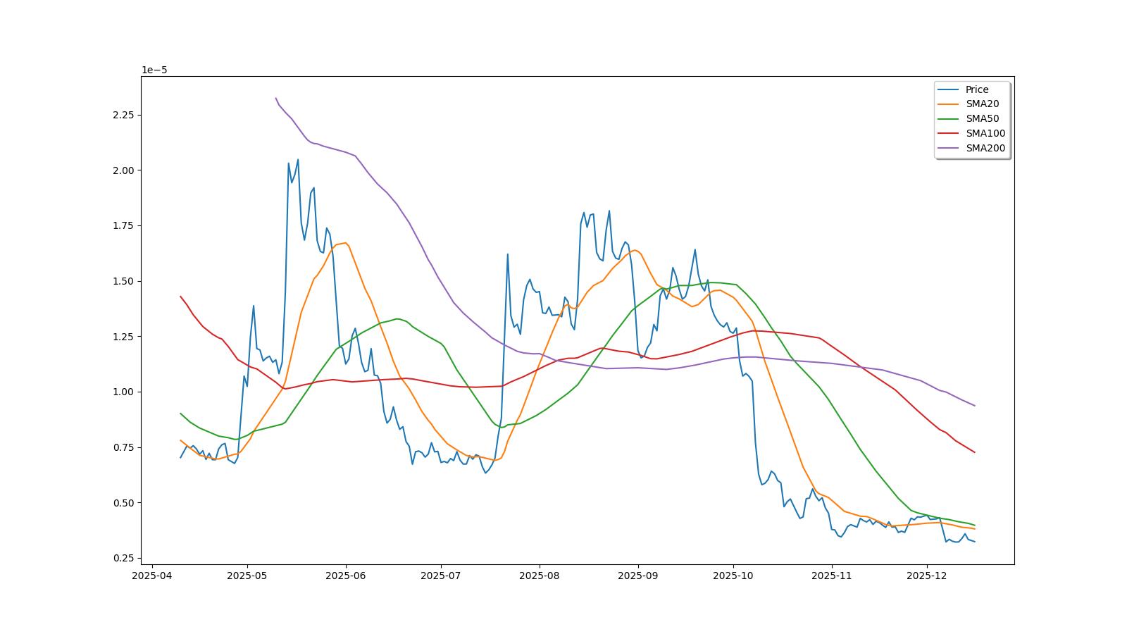 Kaspy Simple Moving Averages