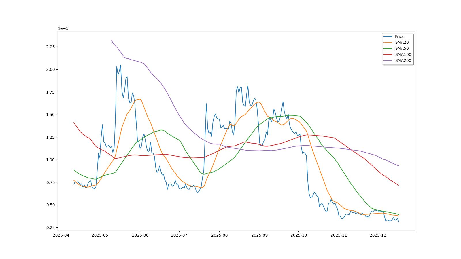 Kaspy Simple Moving Averages