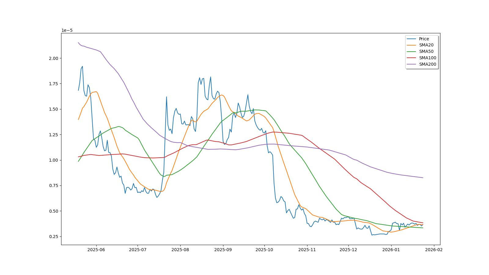 Kaspy Simple Moving Averages