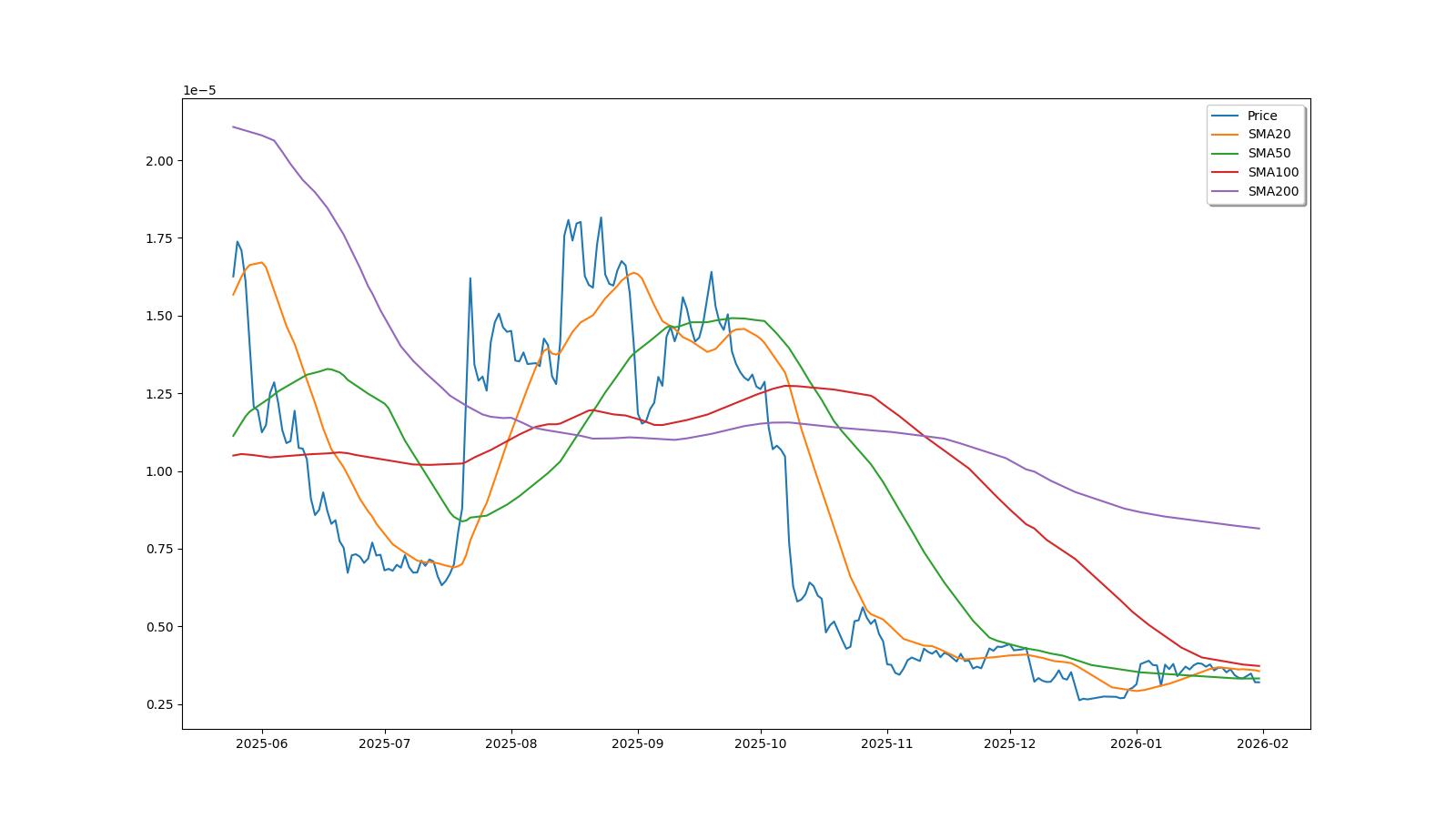 Kaspy Simple Moving Averages