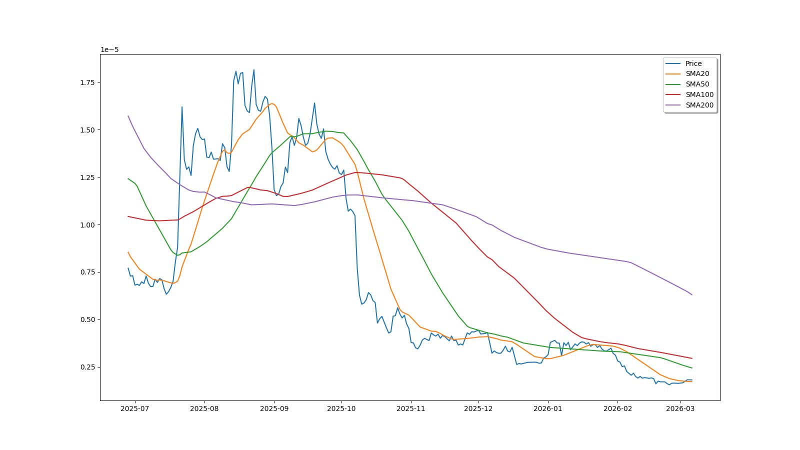 Kaspy Simple Moving Averages