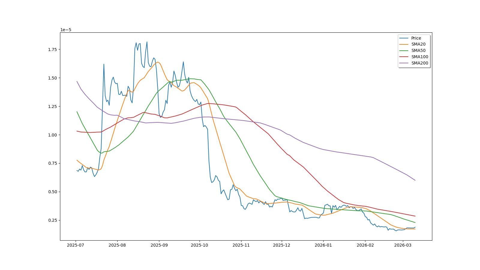 Kaspy Simple Moving Averages