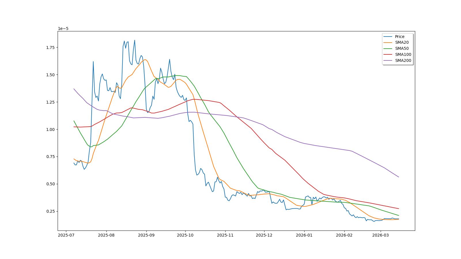 Kaspy Simple Moving Averages
