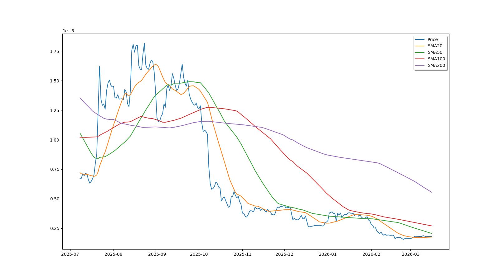 Kaspy Simple Moving Averages