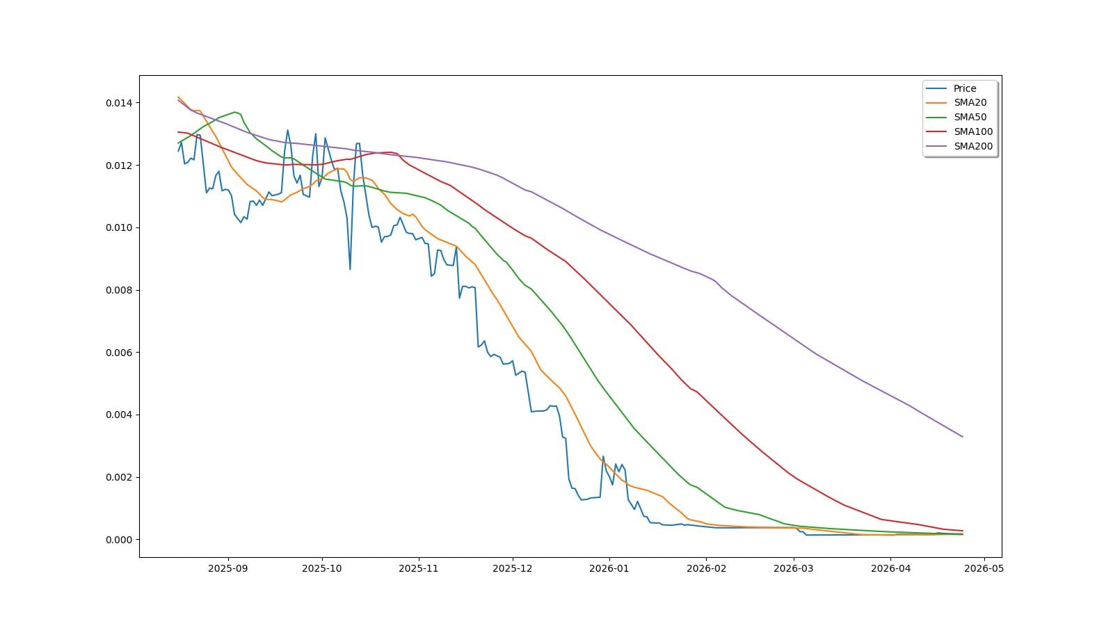 Kasta Simple Moving Averages