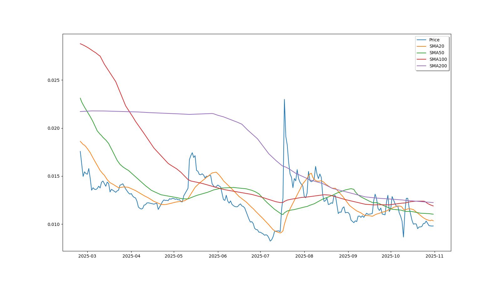 Kasta Simple Moving Averages