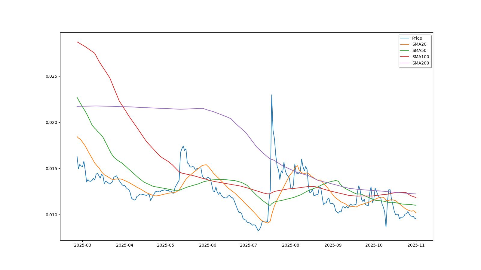 Kasta Simple Moving Averages
