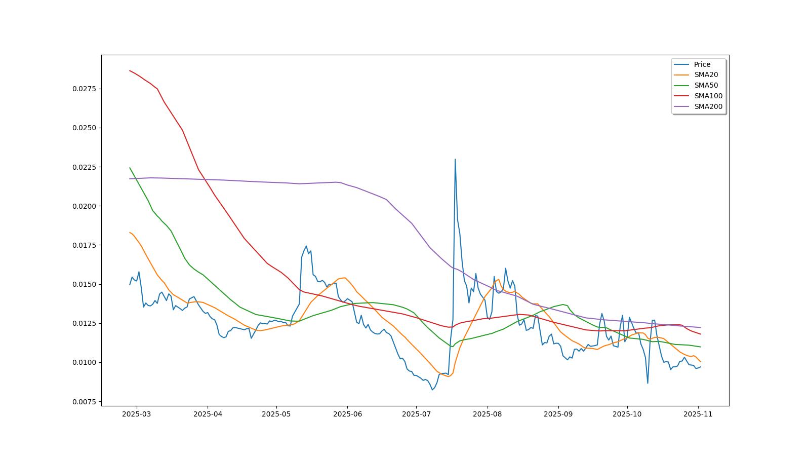 Kasta Simple Moving Averages