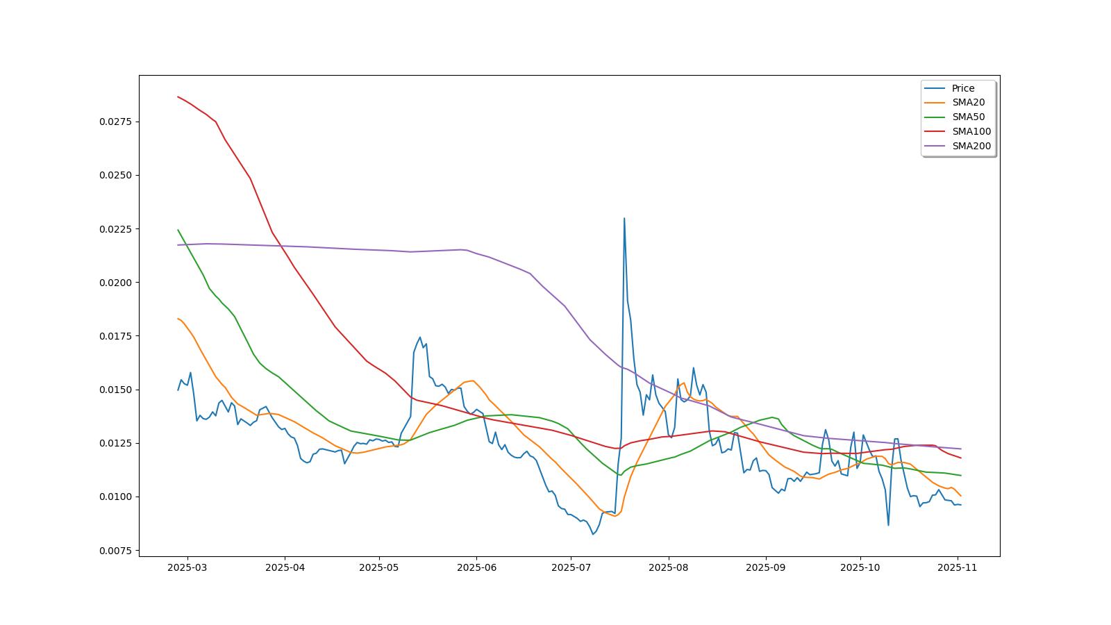 Kasta Simple Moving Averages