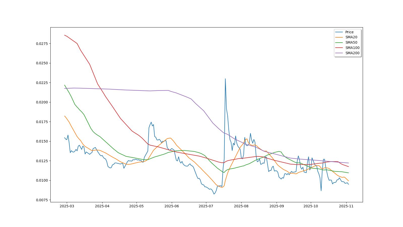 Kasta Simple Moving Averages