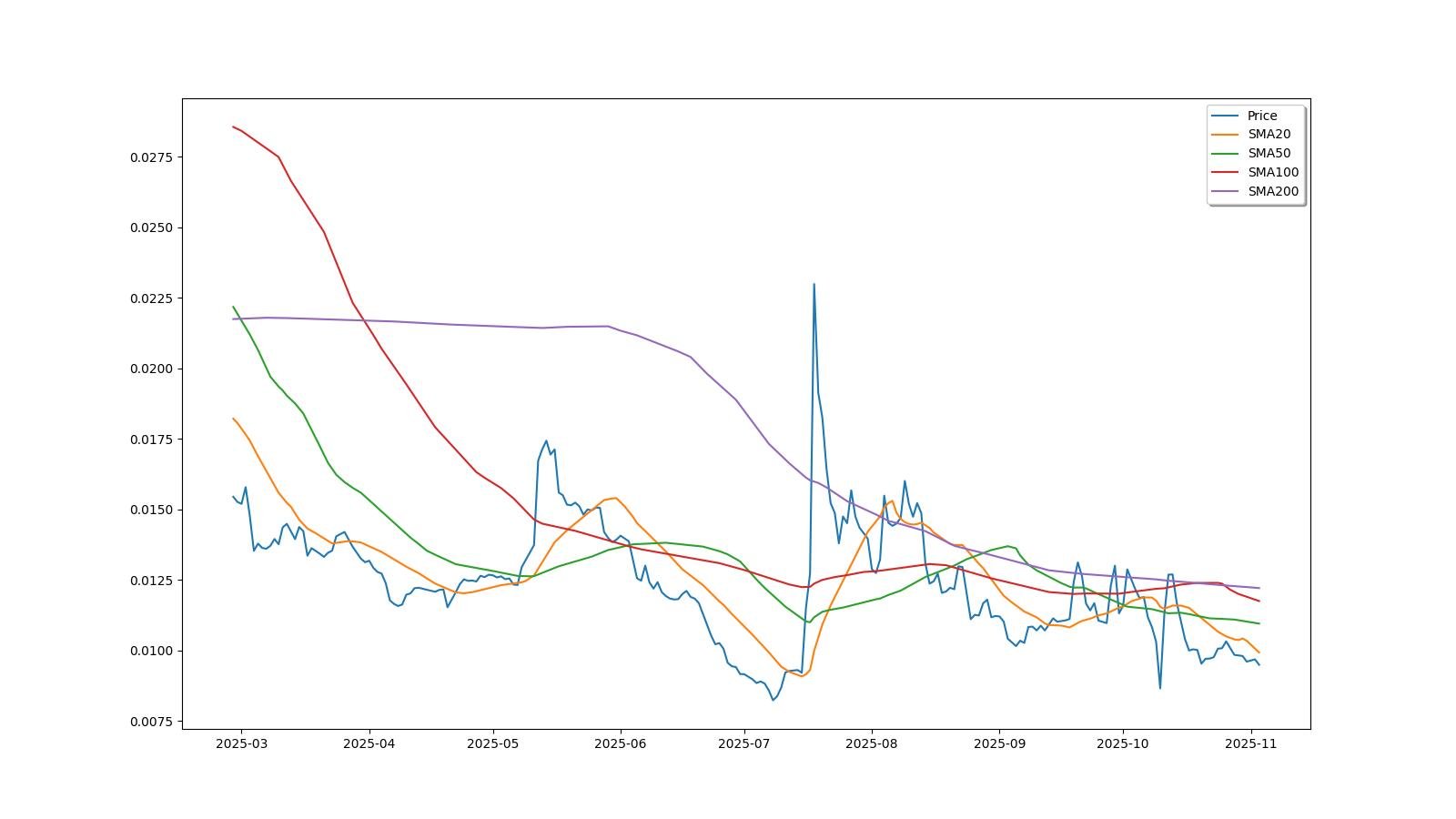Kasta Simple Moving Averages