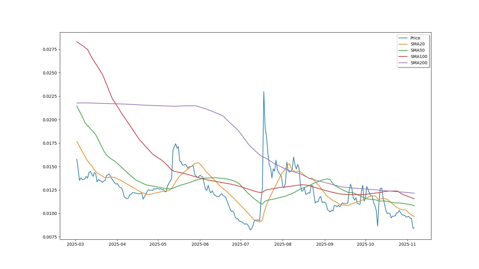 Kasta Simple Moving Averages