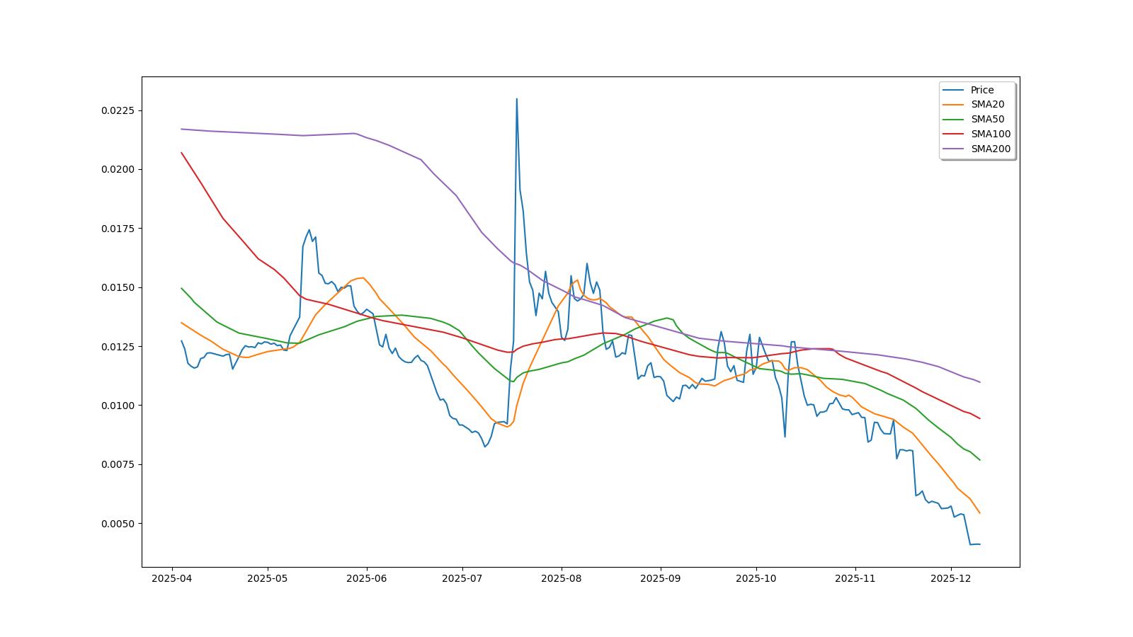 Kasta Simple Moving Averages