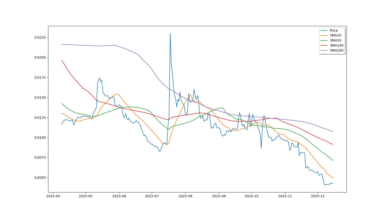 Kasta Simple Moving Averages