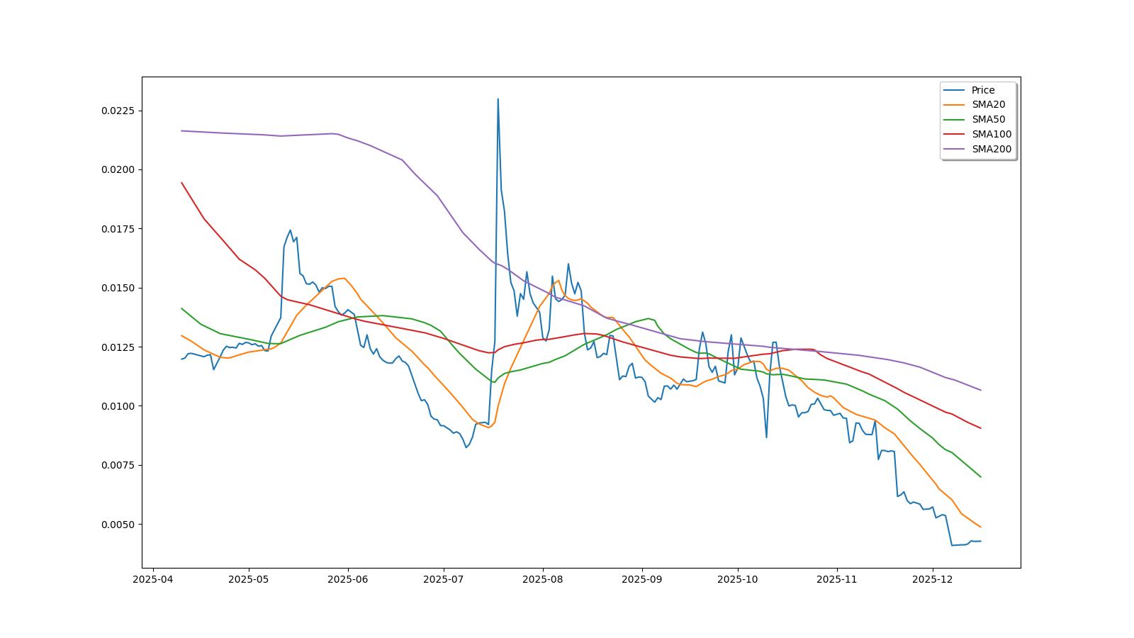 Kasta Simple Moving Averages