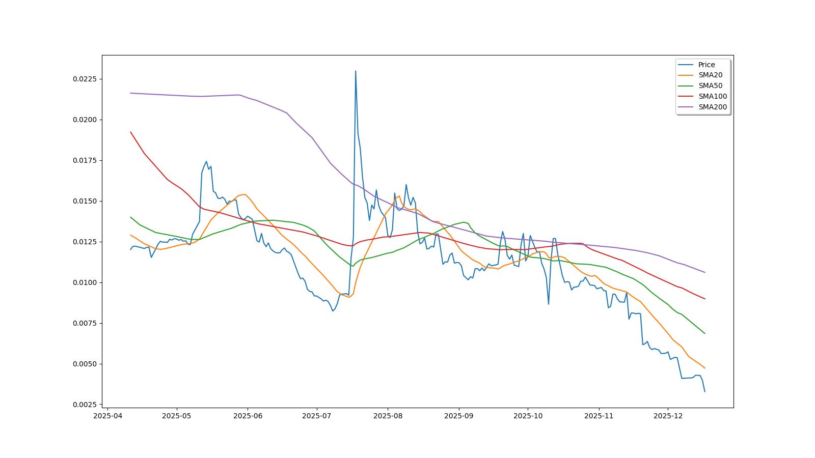 Kasta Simple Moving Averages